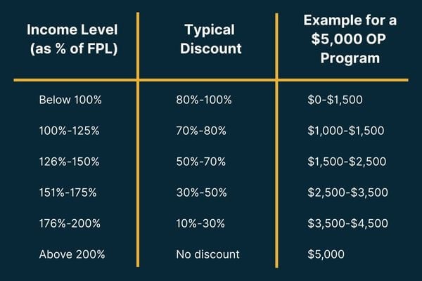 Sliding Scale Fees for Rehab: Income-Based Payment for Rehab